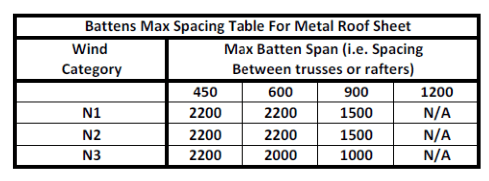 Ace Gutters – Roof Battens